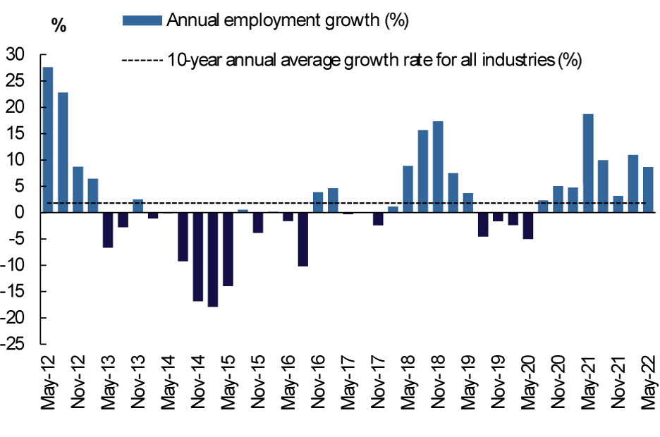 Column graph of annual employment growth in the Mining industry, along ...