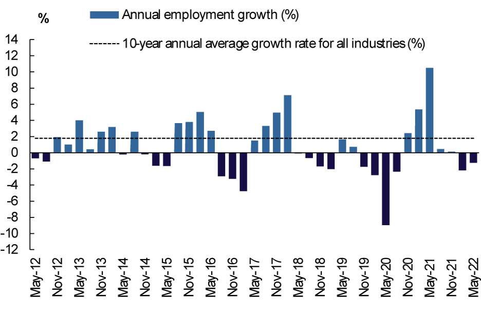 Column graph of annual employment growth in the Retail Trade industry ...