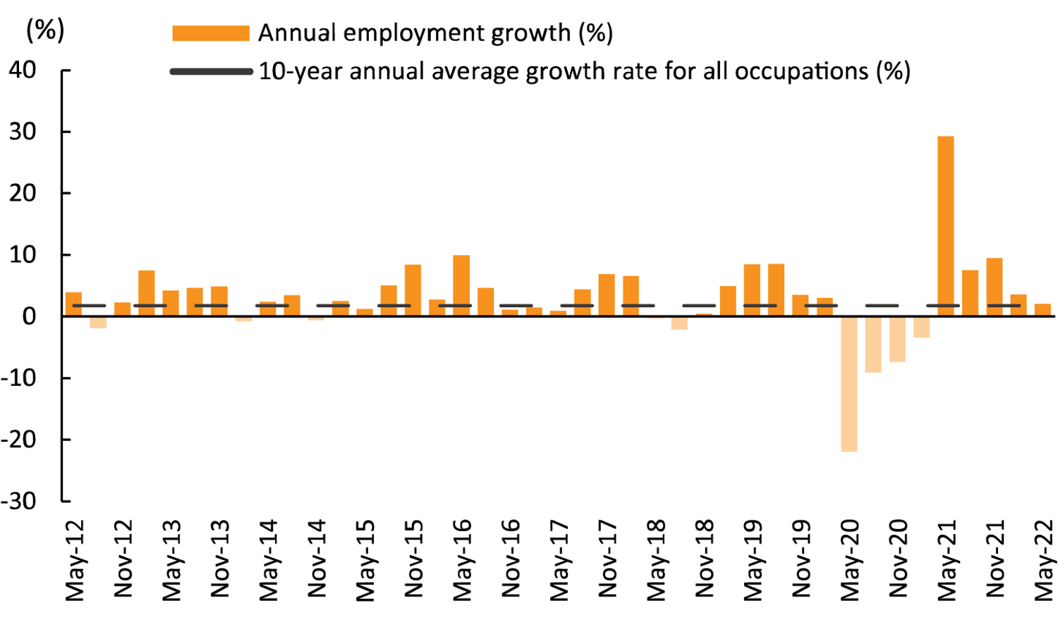 Column graph of annual employment growth for Community and Personal ...