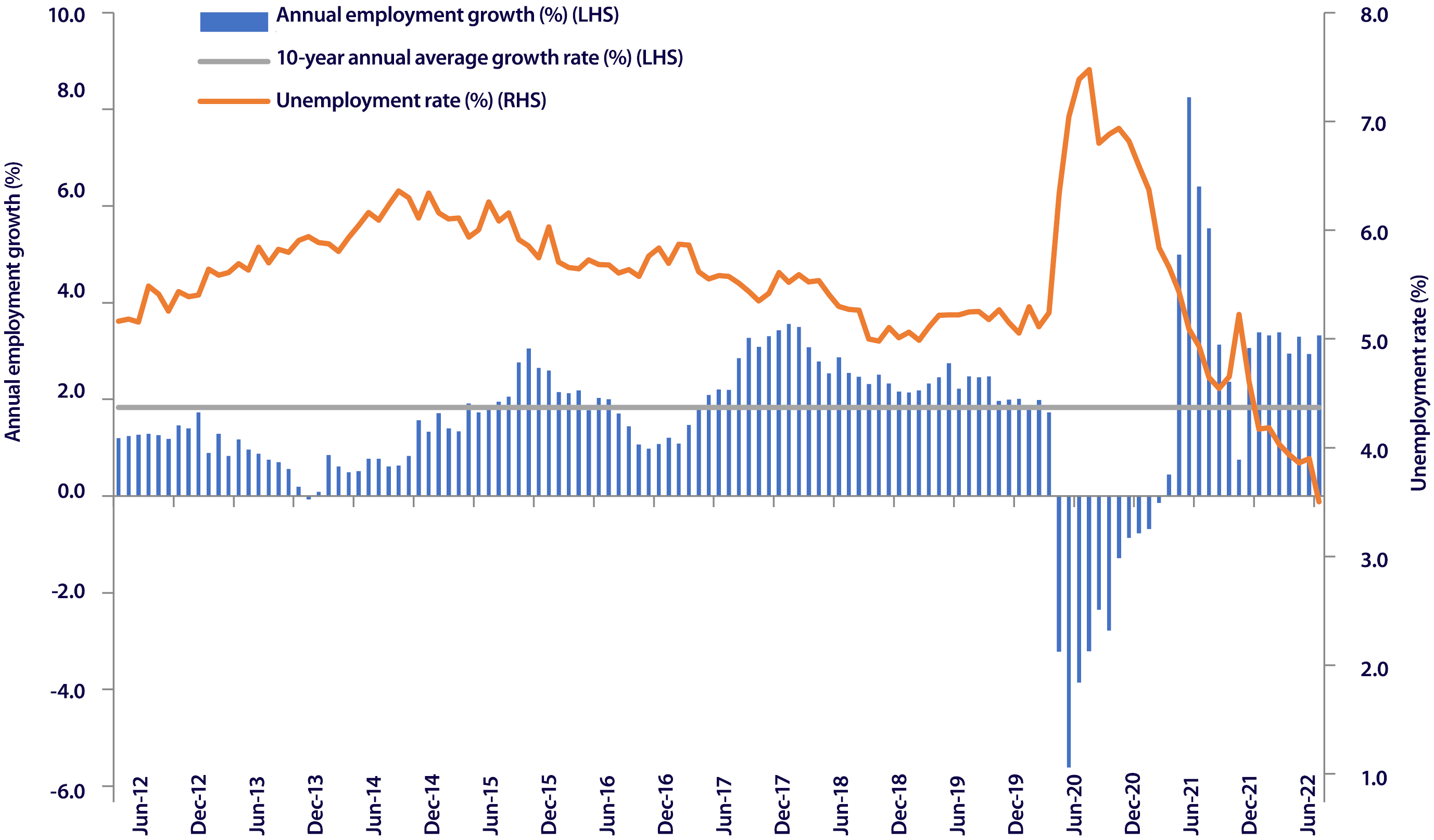 A detailed graph showing the unemployment rate and annual employment ...