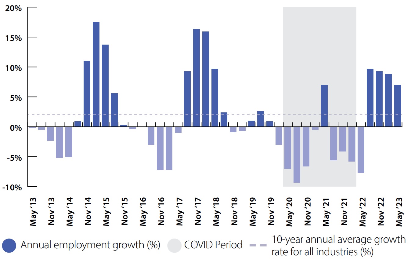 Column graph of annual employment growth in the Arts and Recreation ...
