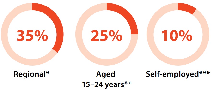Graph showing 35% of community and personal care service workers are ...