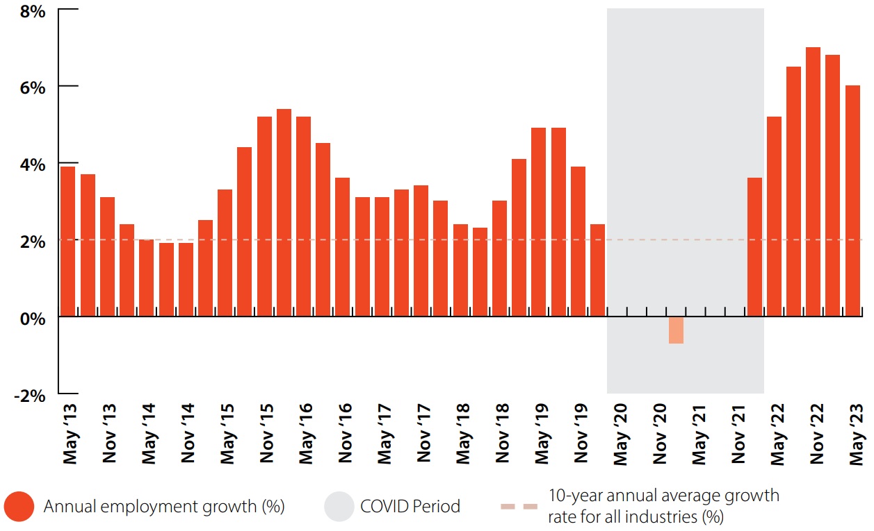 Graph of annual employment growth for community and personal service ...