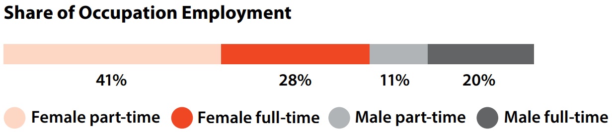 Graph showing that 41% of community and personal service workers are ...